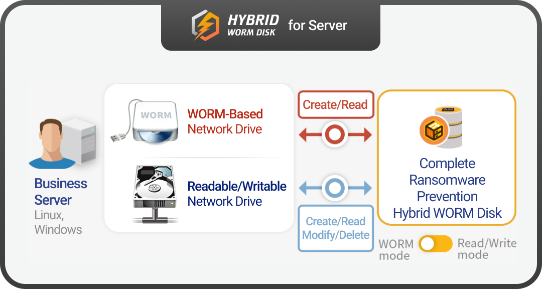 Hybrid WORM Disk – Storage Protection Technology, FilingBox