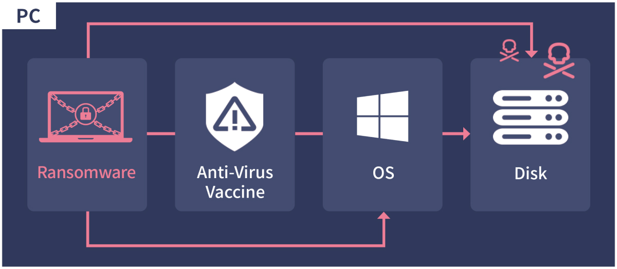 하이브리드 WORM 디스크 – Storage Protection Technology, FilingBox