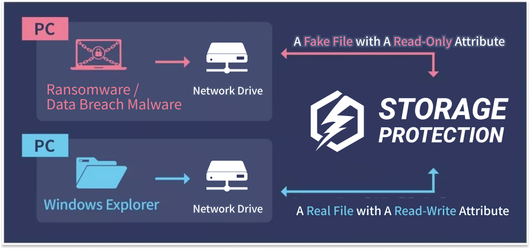 Storage Protection Technology, FilingBox – Ransomware In-Advance ...