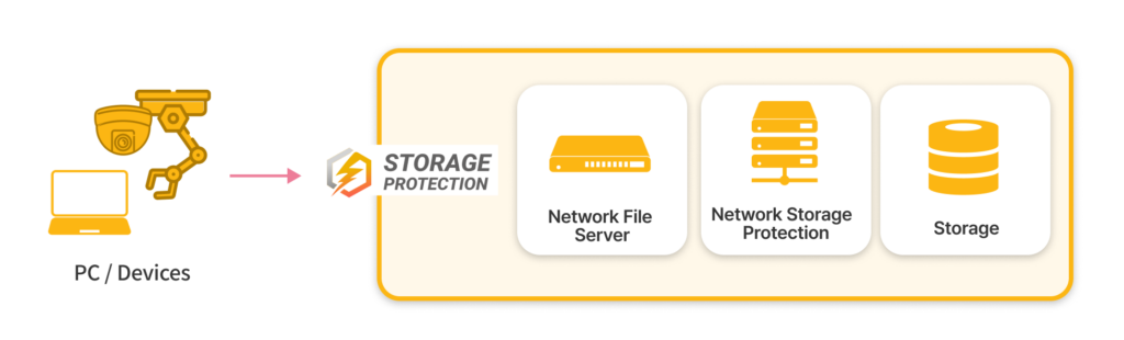 GIGA – Storage Protection Technology, FilingBox