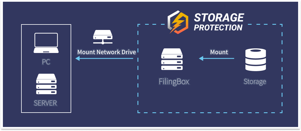 랜섬웨어 사전 예방 스토리지 - Storage Protection Technology, FilingBox